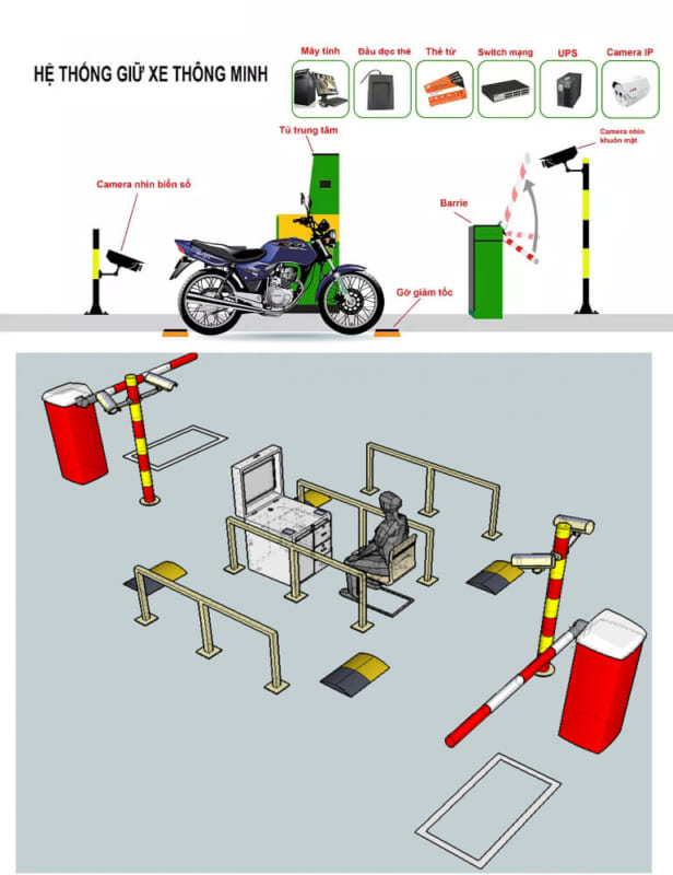 Hệ Thống Máy Giữ Xe Thông Minh - BARIE TỰ ĐỘNG- CỔNG CỬA TỰ ĐỘNG